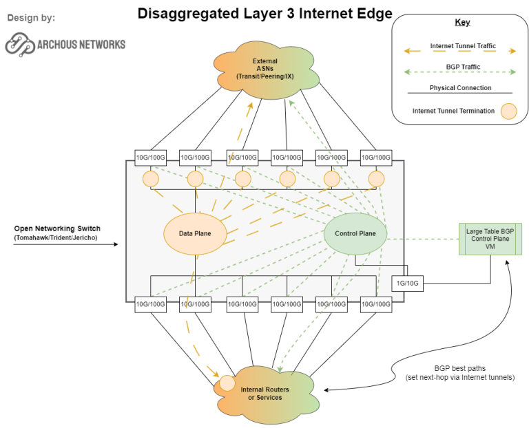 Building Internet Edge Networks Part 1 Disaggregated Networking Archous Networks Blog